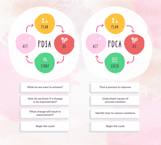 PDSA and PDCA – What’s the Difference?