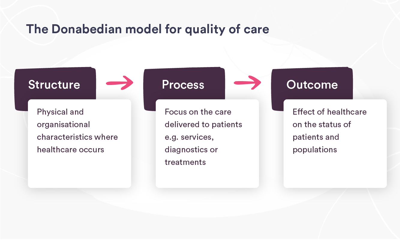 Types of Improvement Measures in Healthcare