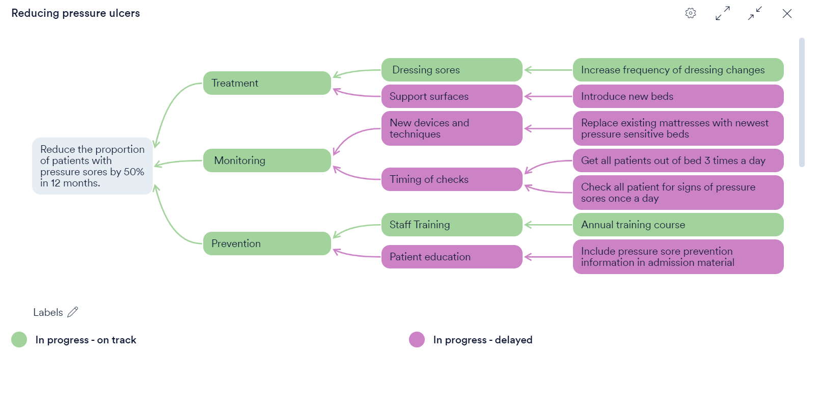 What is a Driver Diagram?