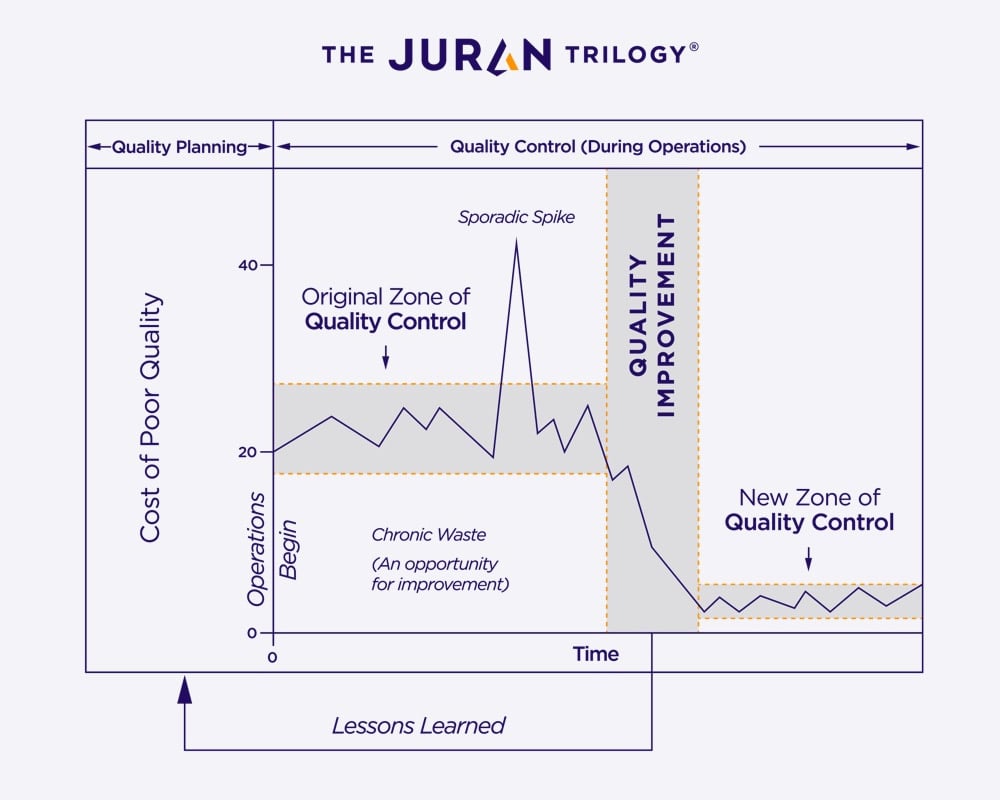 Joseph Juran: Founder of many of the key quality management programs