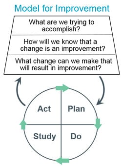 The Model for Improvement