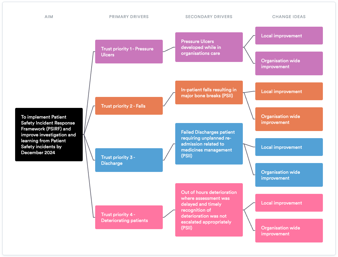 How to use Life QI for your PSIRF work
