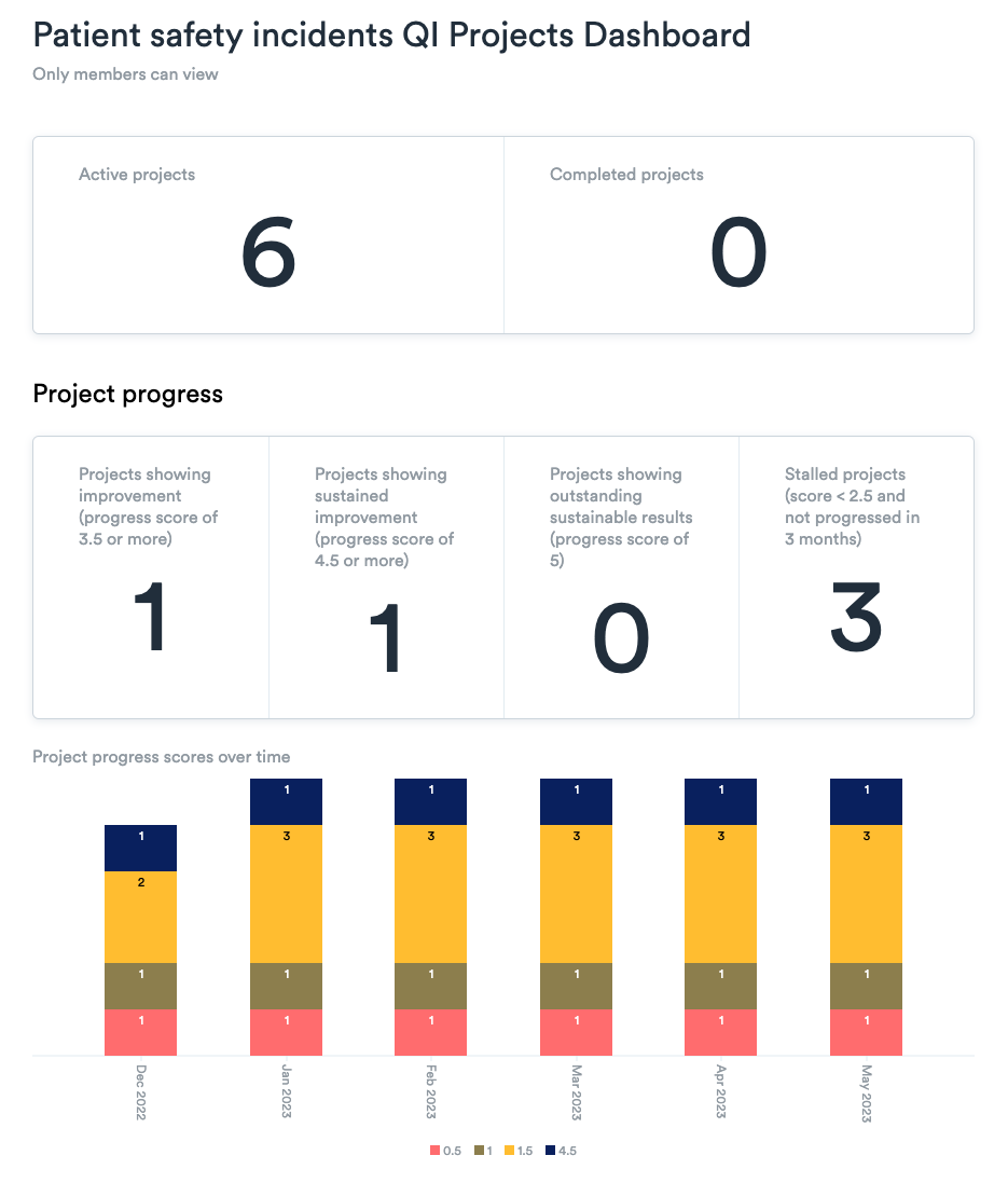 How to use Life QI for your PSIRF work