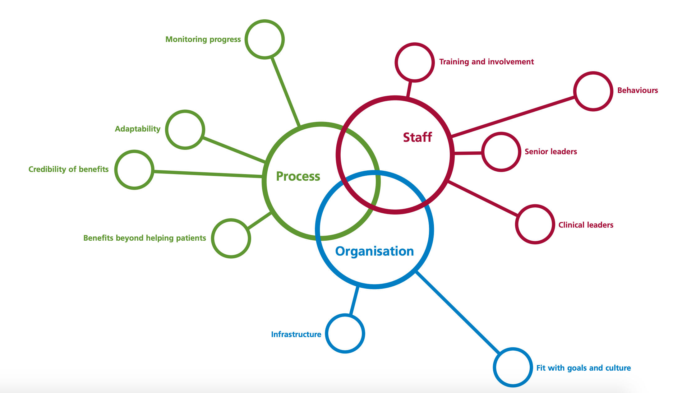Key factors in sustainability