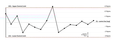 What are control limits in an SPC chart?
