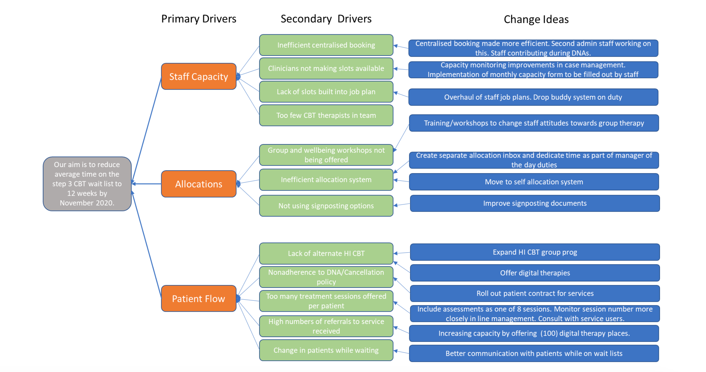 Benefits of a Driver Diagram