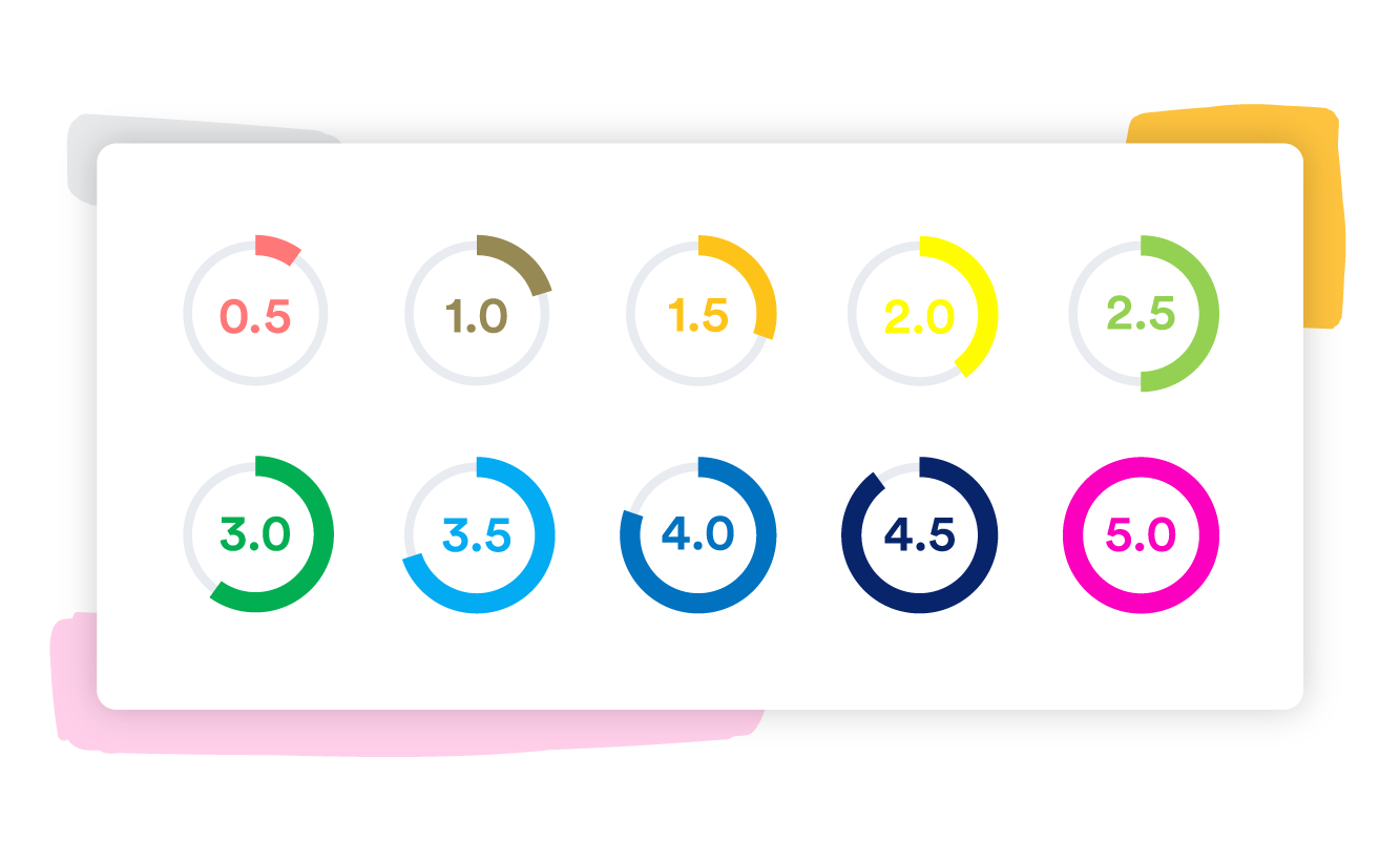 IHI Self Assessment Progress Scores