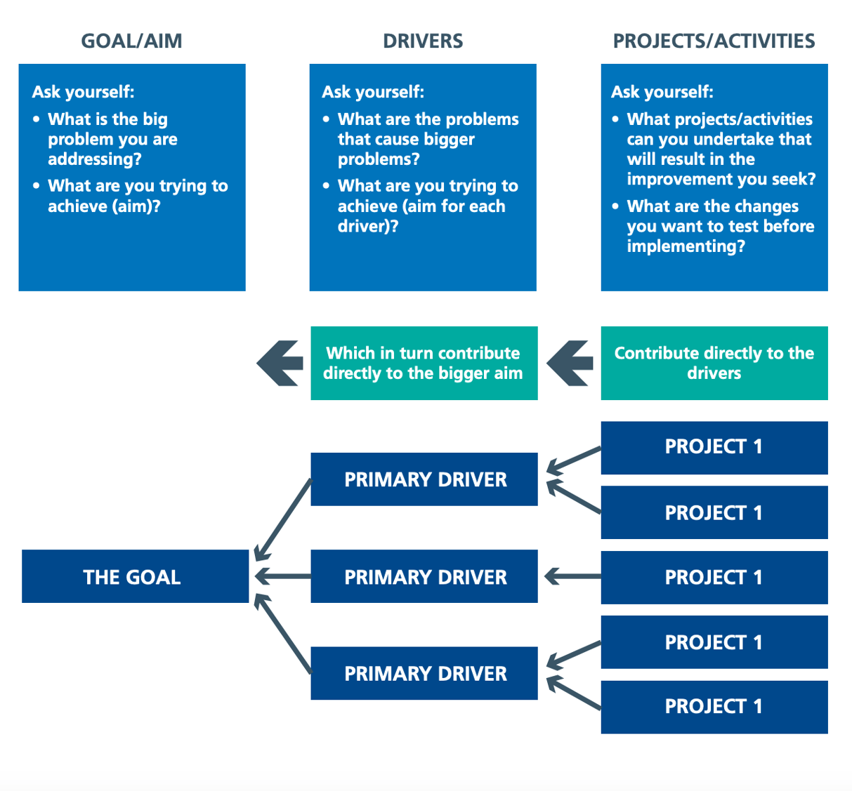 What is a Driver Diagram?